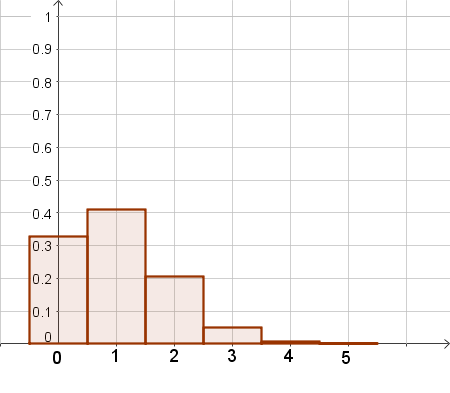 Creating a Binomial Distribution Practice | Statistics and Probability ...