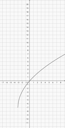 Matching a Square Root Function & its Graph Practice | Algebra Practice ...