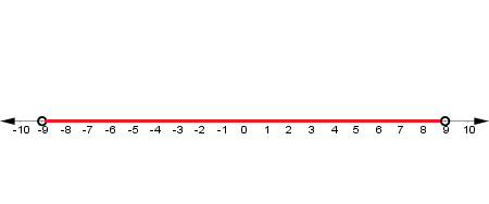 Graphing Solutions to Absolute Value Inequalities Practice | Math ...