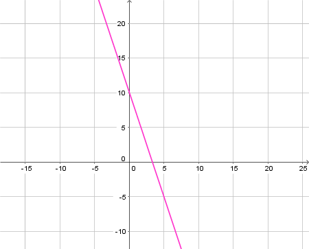 Graphing a Line Given Its Equation in Point-Slope Form Practice ...