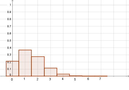 Creating a Binomial Distribution Practice | Statistics and Probability ...