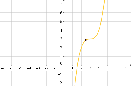 Matching a Limit Shown Graphically to the Table of the Same Limit ...