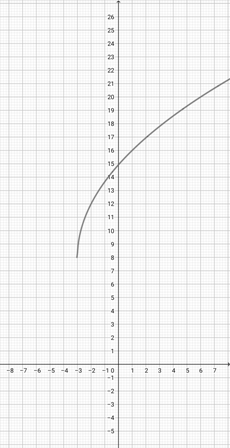 Matching a Square Root Function & its Graph Practice | Algebra Practice ...