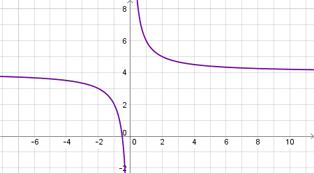 Transforming the Graph of a Rational Function Practice | Precalculus ...