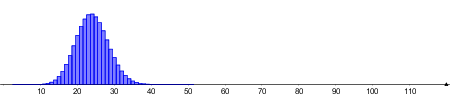 Estimating Sampling Distributions Using Simulation Practice ...