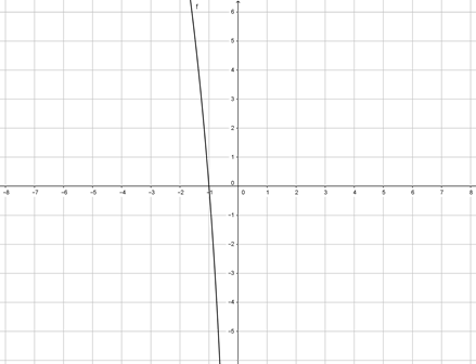 Graphing a Basic Logarithmic Function Practice | Algebra Practice ...