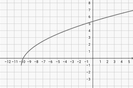 Graphing an Advanced Square Root Function Practice | Algebra Practice ...