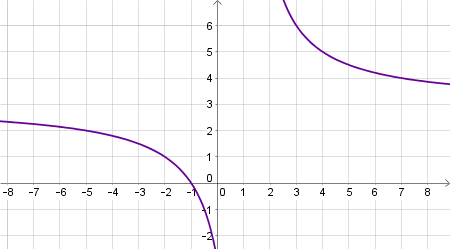 Transforming the Graph of a Rational Function Practice | Precalculus ...