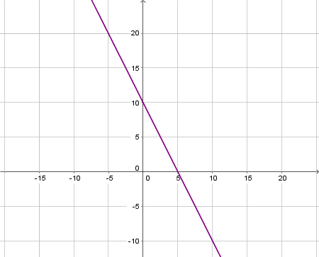 Graphing a Line Given Its Equation in Point-Slope Form Practice ...