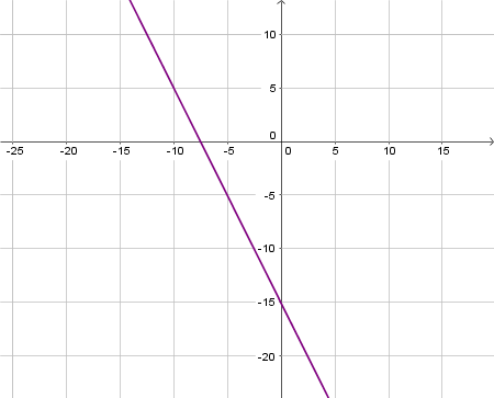 Graphing a Line Given Its Equation in Point-Slope Form Practice ...