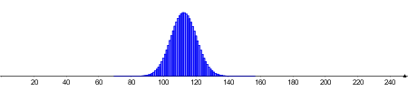 Estimating Sampling Distributions Using Simulation Practice ...