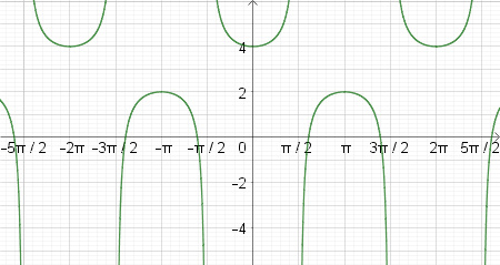 Graphing a Secant Function of the Form y = a sec b(x - h) + k Practice ...