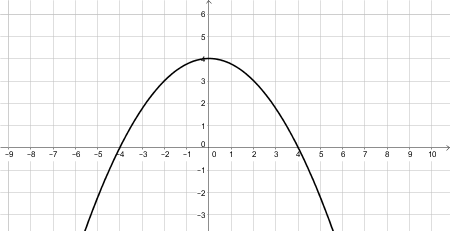 Writing the Equation of a Parabola & Sketching Its Graph Given Its ...