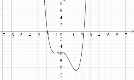 Graphing a Quartic Function Practice | Precalculus Practice Problems | Study.com