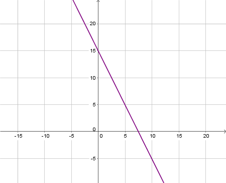 Graphing a Line Given Its Equation in Point-Slope Form Practice ...
