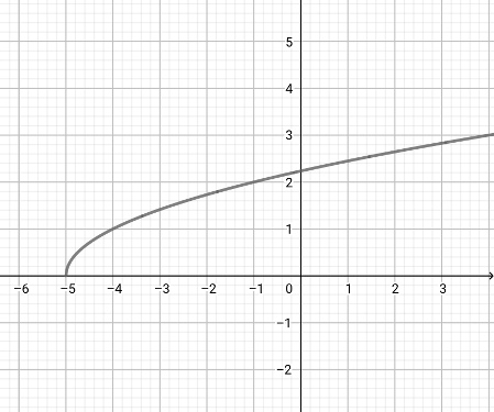 Graphing a Basic Square Root Function Practice | Algebra Practice ...