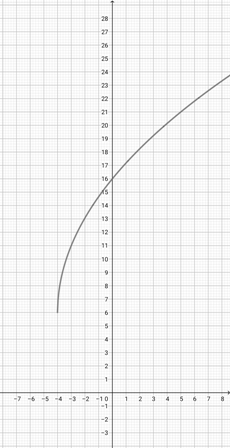 Matching a Square Root Function & its Graph Practice | Algebra Practice ...