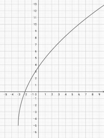 Graphing an Advanced Square Root Function Practice | Algebra Practice ...