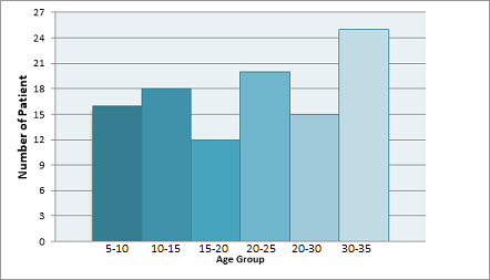 Creating Histograms Practice | Statistics and Probability Practice ...