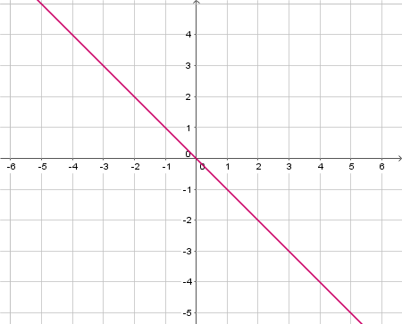 Graphing a Line Given Its Equation in Point-Slope Form Practice ...