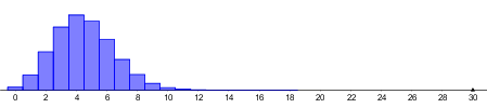 Estimating Sampling Distributions Using Simulation Practice ...