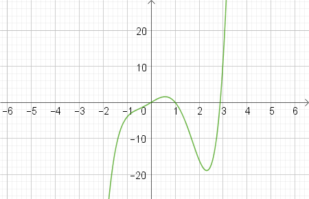Graphing a Quintic Function Practice | Precalculus Practice Problems ...