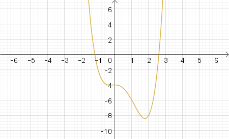 Graphing a Quartic Function Practice | Precalculus Practice Problems ...