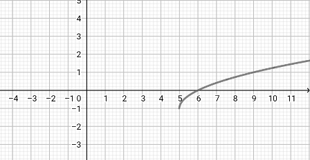 Graphing an Advanced Square Root Function Practice | Algebra Practice ...