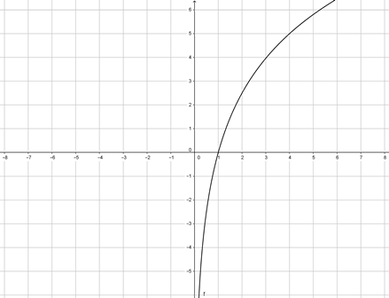 Graphing a Basic Logarithmic Function Practice | Algebra Practice ...