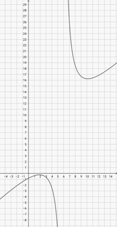 Graphing a Rational Function in Quadratic Over Linear Form Practice ...