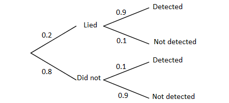 Using a Tree Diagram to Reverse the Condition Practice | Statistics and ...