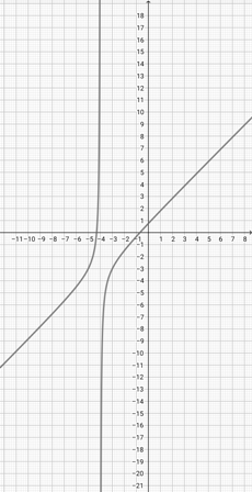 Graphing a Rational Function in Quadratic Over Linear Form Practice | Algebra Practice Problems ...