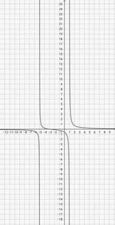 Graphing a Rational Function in Linear Over Quadratic Form Practice ...