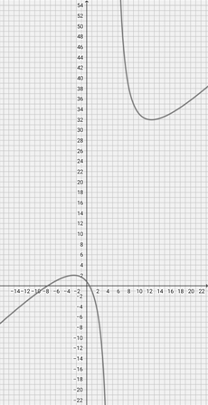 Graphing a Rational Function in Quadratic Over Linear Form Practice ...