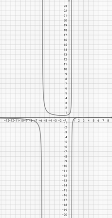 Graphing a Rational Function in Linear Over Quadratic Form Practice ...