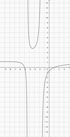 Graphing a Rational Function in Quadratic Over Quadratic Form Practice ...