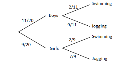 Using a Tree Diagram to Reverse the Condition Practice | Statistics and ...