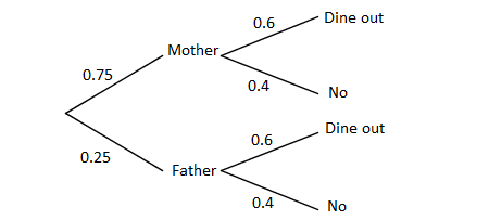 Using a Tree Diagram to Reverse the Condition Practice | Statistics and ...