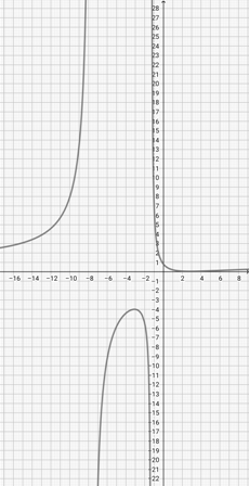 Graphing a Rational Function in Quadratic Over Quadratic Form Practice ...