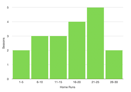 Interpreting Histograms Practice | Statistics and Probability Practice ...