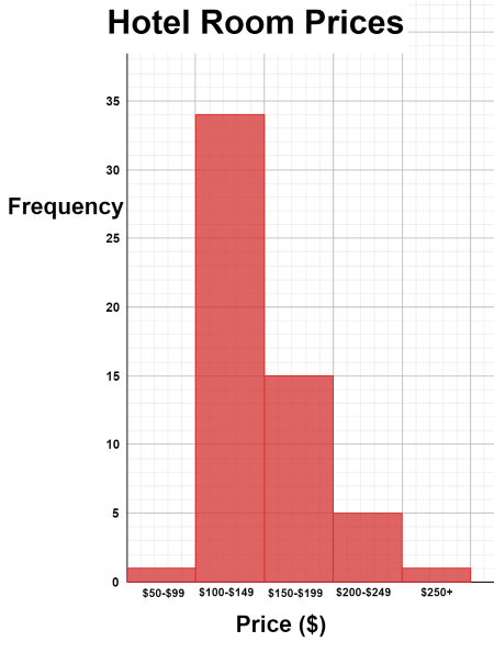 Using A Frequency Distribution To Create A Histogram Practice Algebra 6239