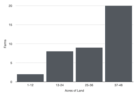 Approximating the Mean of a Data Set Given a Histogram Practice ...