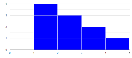 Describing the Distribution of a Data Set by its Overall Shape Practice ...