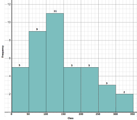 Give an illustration of the histogram with practical examples. | Study.com