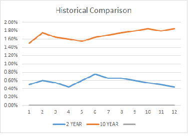 Treasury Yield Curve: Definition & Historical Data | Study.com