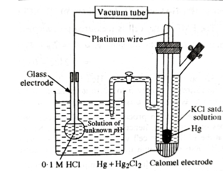 Show with the aid of a form of the Nernst equation that when using a pH ...