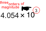 Order of Magnitude | Definition, Examples & Uses - Lesson | Study.com