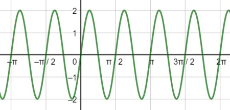 Graphing a Periodic Wave Using a Sine or Cosine Function Practice ...