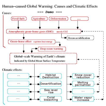 Identifying How Humans Impact Biodiversity Practice | Biology Practice ...