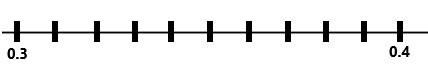 How to Graph Decimals to the Hundredths Place on a Number Line ...
